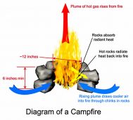 How to Start a Fire: The Art and Science of Fire Building